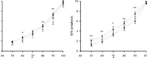 Ratings Of Perceived Exertion Rpe For Respiratory A And Peripheral