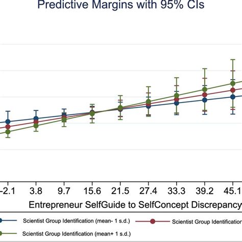 Moderation Effect Of Scientist Group Identification Download