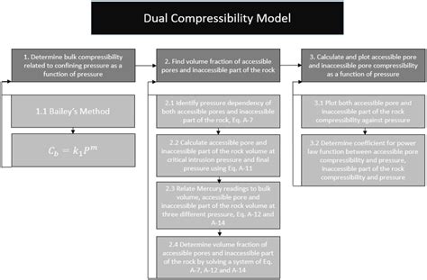Flowchart Of The Dual Compressibility Model Download Scientific Diagram