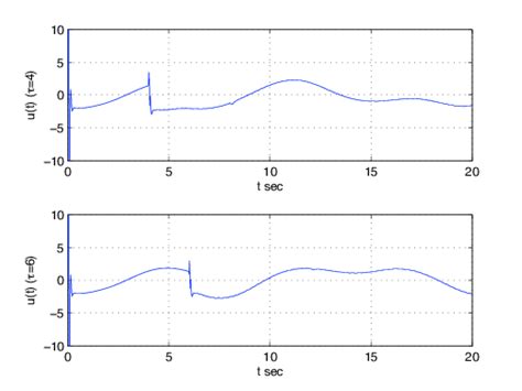 Simulation Of The Adaptive Control System For The Nonlinear Plant With Download Scientific