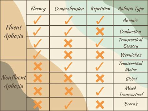 Quick Reference Aphasia Chart Etsy