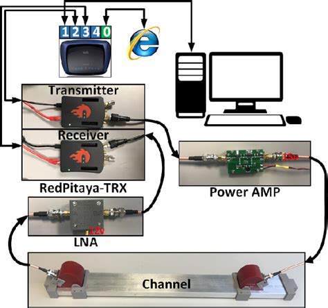 Figure 2 From Software Defined Ultrasonic System For Communication Through Solid Structures