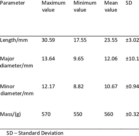 Descriptive Statics Of Physical Parameters Download Scientific Diagram
