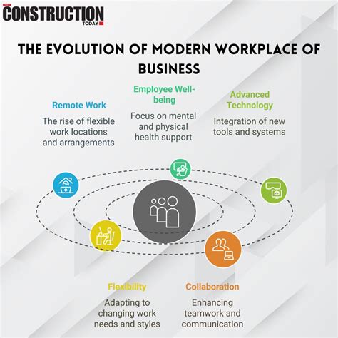 Theconstructiontoday Workplaceevolution Futureofwork Officeculture