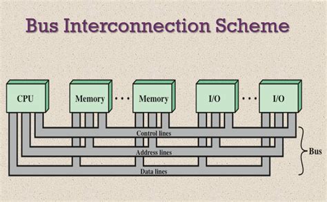 Solved Bus Interconnection Scheme