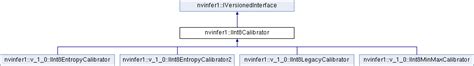 Tensorrt Nvinfer1iint8calibrator Class Reference
