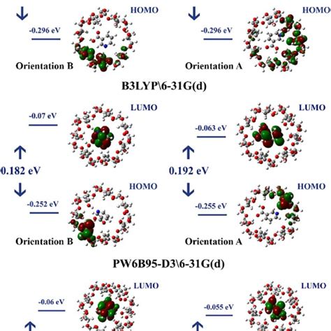 A Graphic Representation Of Frontier Molecular Orbitals In The Level Of