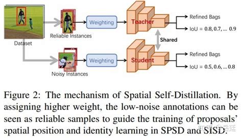 Iccv2023 Ssd Det：不准确标注框同样可以实现目标检测sota 知乎