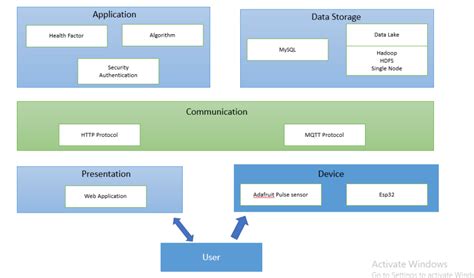 Service Functional And Operational Specification Internet Of Things
