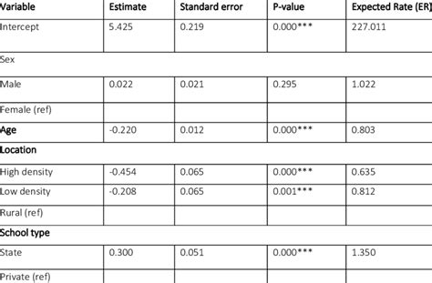 zero inflated negative binomial model coefficients with log link