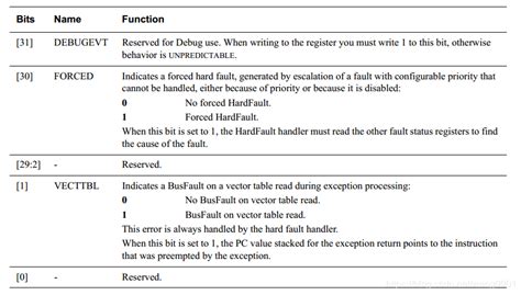 stm32h7xx 调试hardfault的一次记录 stm32h7 hardfault csdn博客