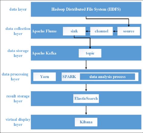 Example Of A Big Data Architecture Framework 53 Download Scientific