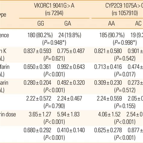 Warfarin Dosage Formula A Formula Using Wri Inr Warfarin Dose As A Download Scientific