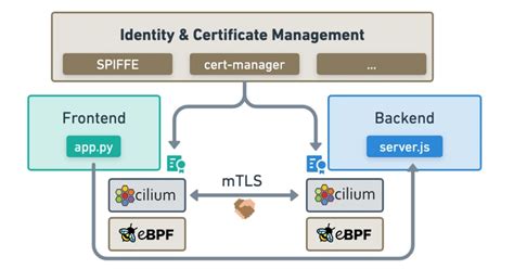 Cilium Gateway API MTLS Datapath Service Mesh BIG TCP SBOM SNI NetworkPolicy