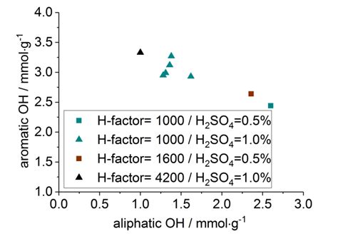 Content Of Aromatic And Aliphatic Hydroxyl Groups Lignin Obtained By