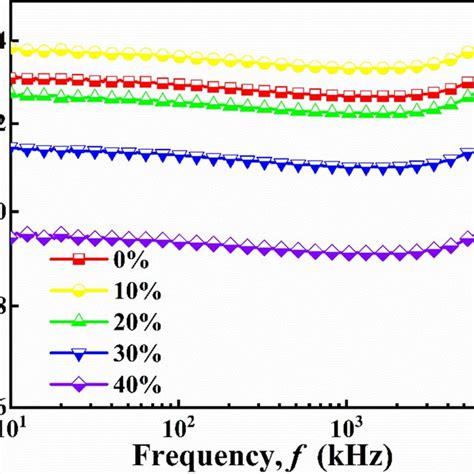 Dc Bias Field Dependence Of μe For The Fesicrcip Smpcs Mixed With