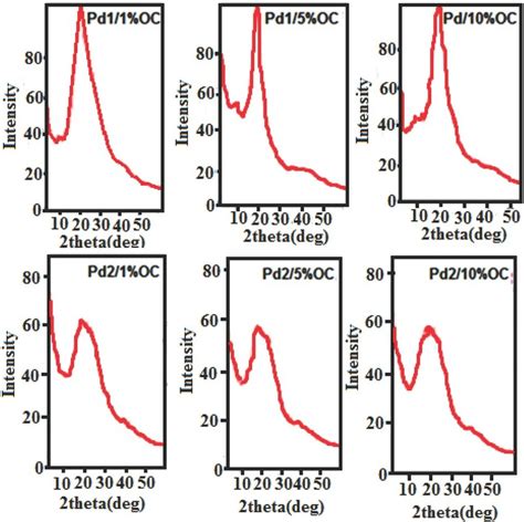 X Ray Diffraction Xrd Pattern Of Pd1pspva1090pd11oc Download Scientific Diagram X Ray Diffraction Xrd Pattern Of Pd1pspva1090pd11oc Download Scientific Diagram
