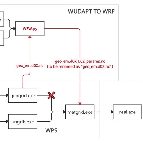 Modified Workflow To Set Up And Run A Wrf Simulation Including Urban