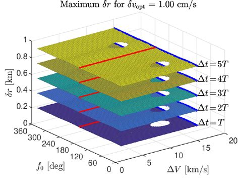 Figure 4 From Analytical Framework For Space Debris Collision Avoidance