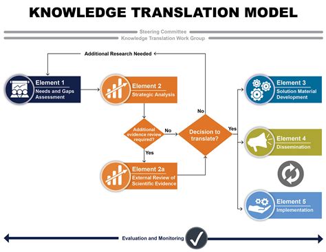 Knowledge Translation Infographic Support On Behance