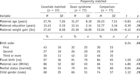 Descriptive Statistics For Confounding And Outcome Variables For