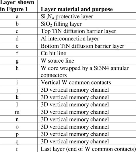 Layers Identified In 3d V Nand Memory Sample Download Table