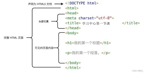 Web前端 常见页面标签和语义化标签web前端标签 Csdn博客