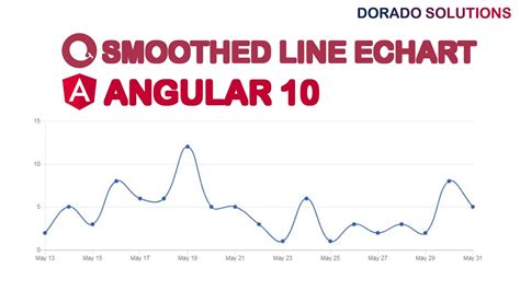 4 Implement Smoothed Line Echart With Angular 10 Tutorial 4