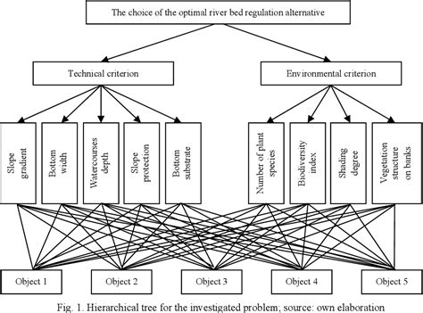 Figure 1 From Applying The Analytical Hierarchy Process Ahp Into The