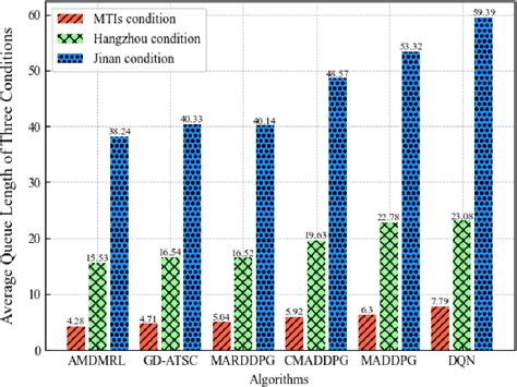 Figure 1 From Adaptive Multi Agent Deep Mixed Reinforcement Learning For Traffic Light Control