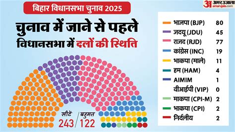 Bihar Election Results 2025 Live Updates Nda Takes Early Lead