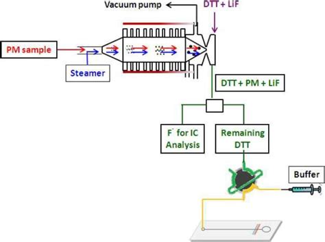 Microfluidic Electrochemical Sensor For On Line Monitoring Of Aerosol