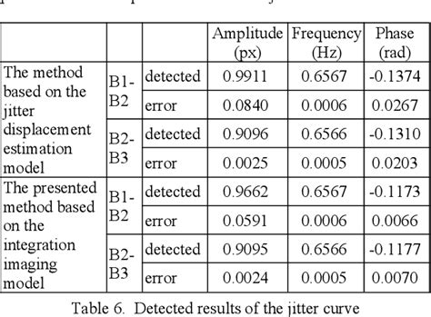 table 6 from a jitter detection method based on the integration imaging
