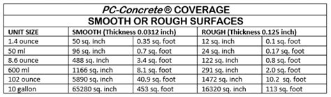 Concrete Coverage Chart Encon Construction Products Launches Product