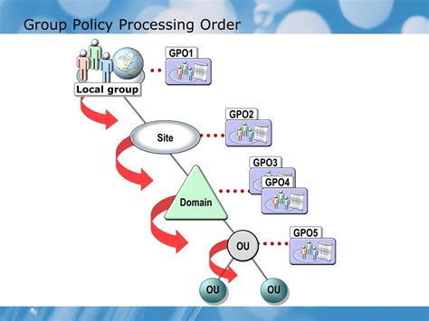 ppt module 5 creating and configuring group policies powerpoint