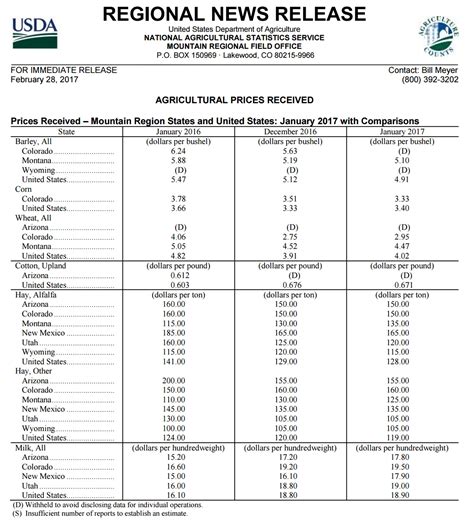 Usda Nass Regional Prices Received 022817 Barn Onair And Online 247365