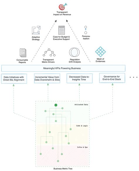 How Does A Data Product Strategy Impact The Day To Days Of Your Cmo