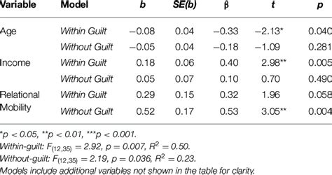 Multivariate Multiple Regression Of Guilt Evaluations For Urban