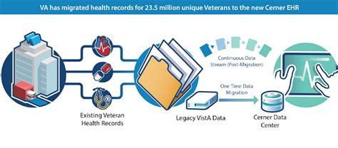 Vas Long Awaited Electronic Health Record Solution Hits Major