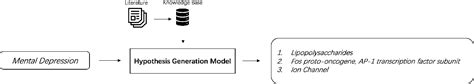 Figure 1 From Hypothesis Generation From Literature For Advancing