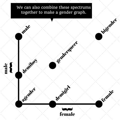 7 Ways To Visualize Gender By Sexedplus Dan Sex Ed Plus Medium