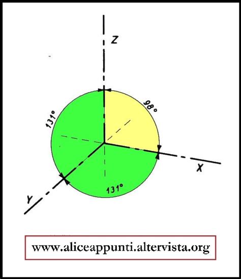 Assonometria Dimetrica Spiegazione Completa