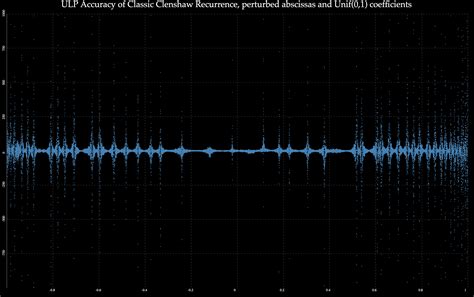 numerics reinch s modification to the clenshaw recurrence gives no
