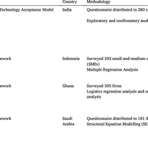 Selected Studies On Toe Framework And Factors Download Scientific