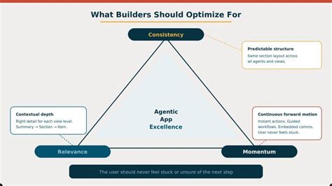 The Design Philosophy Of Agentic Apps Fusioncoe