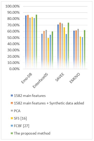 Comparison Of Classification Success Rate Using Various Feature