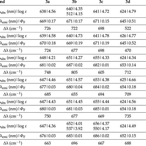 Co Localization Of Benzo A Phenoxazinium Chlorides 3a F With