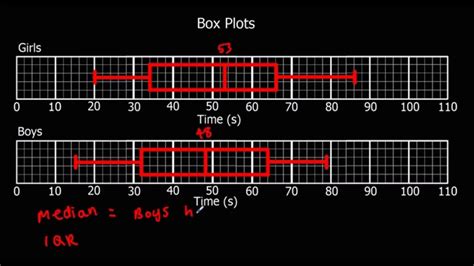 Box Plots Explained Easy At Anna Beyers Blog