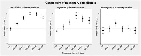 Qualitative Analysis Of Conspicuity Of Pulmonary Embolism In