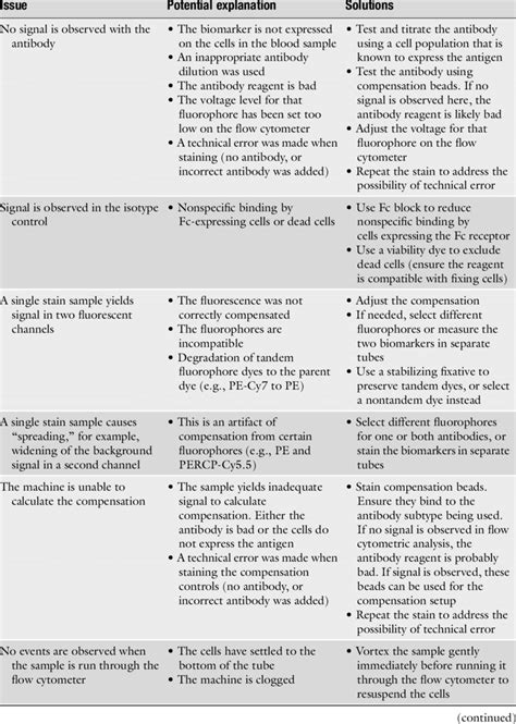 Troubleshooting Biomarker Staining And Facs Analysis Download